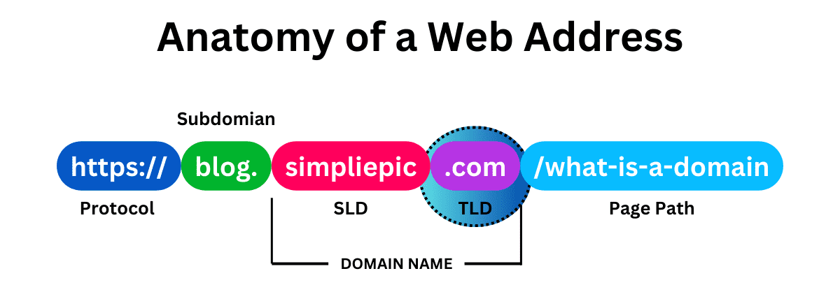 Components of a Domain Name | Explained - Skilleavor